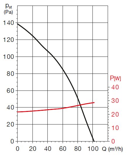 EB 100 N S IPX2 malý radiální ventilátor | Elektrodesign