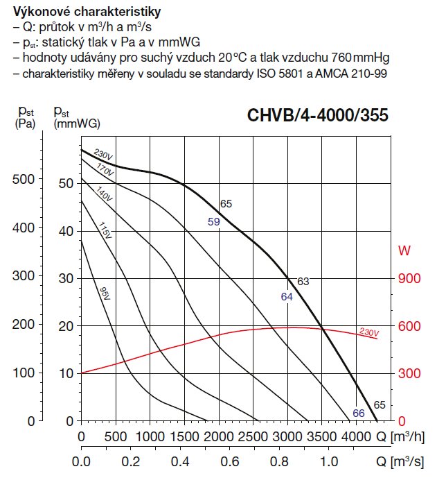 CHVB/4-4000/355 IP55 tichý ventilátor pro kuchyň | Elektrodesign
