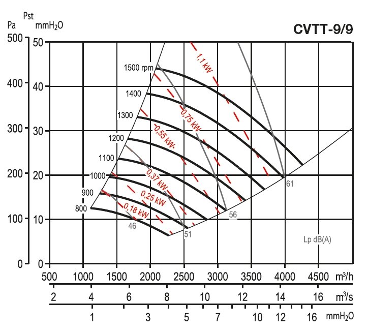 CVTT 9/9 0,37 kW IP55 radiální ventilátor | Elektrodesign
