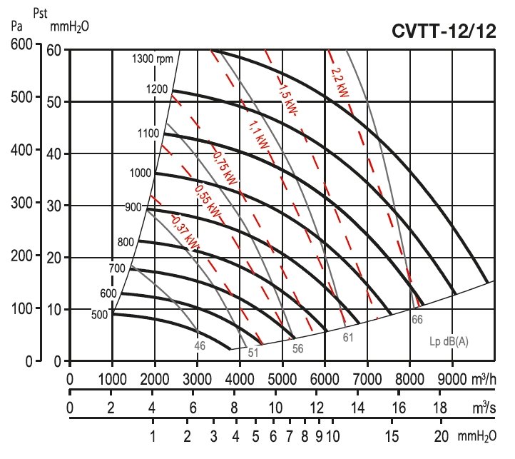 CVTT 12/12 1,5 kW IP55 radiální ventilátor | Elektrodesign
