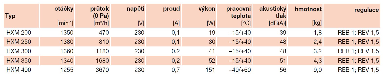 HXM 350 stěnový axiální ventilátor | Elektrodesign