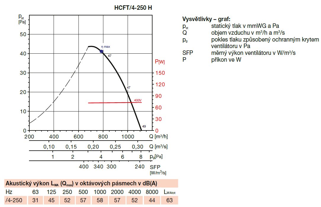 HCFT/4-250 H IP65 axiální ventilátor | Elektrodesign