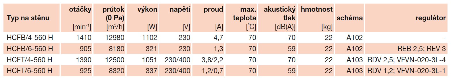 HCFT/4-560 H IP65 axiální ventilátor | Elektrodesign