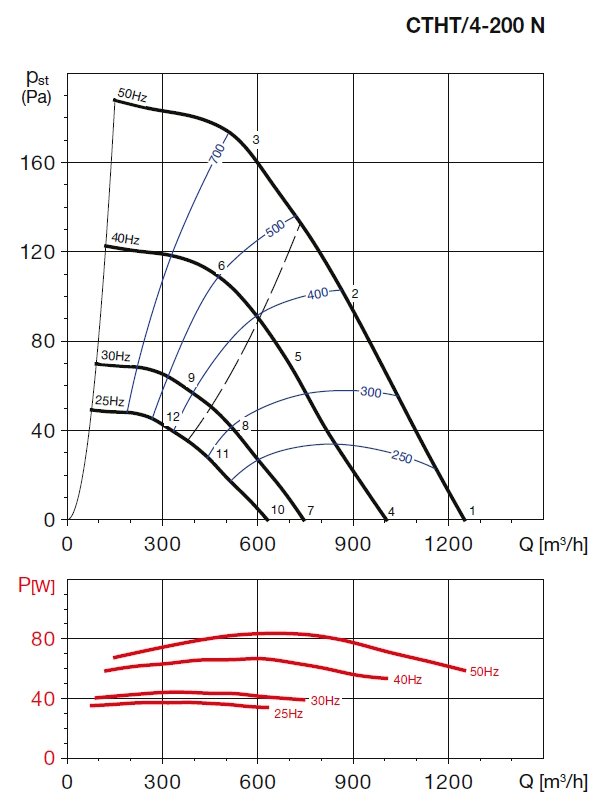 CTHT/4-200 N IP55 střešní ventilátor | Elektrodesign