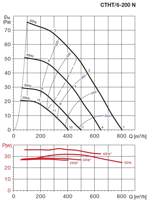 CTHT/6-200 N IP55 střešní ventilátor | Elektrodesign