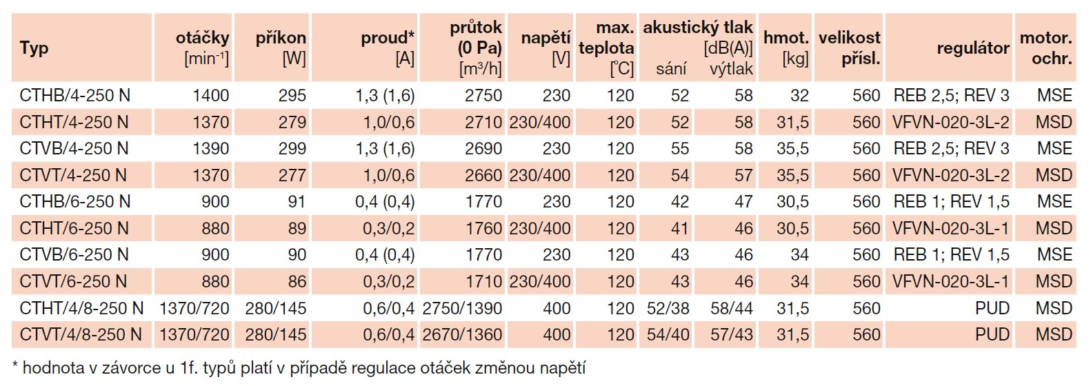 CTVB/4-250 N IP55 střešní ventilátor | Elektrodesign