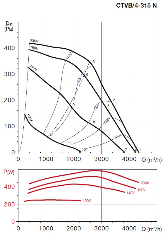 CTVB/4-315 N IP55 střešní ventilátor | Elektrodesign