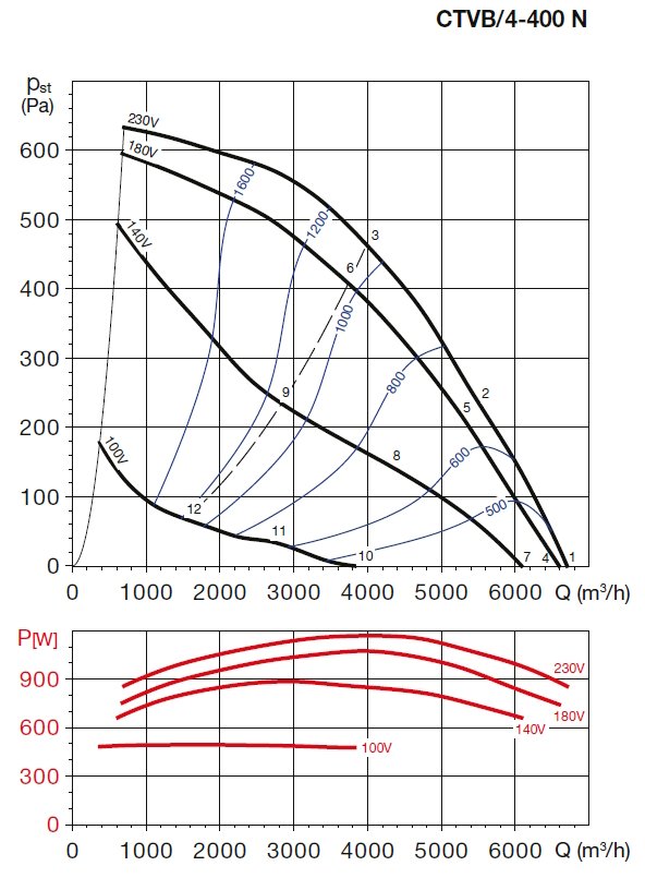 CTVB/4-400 N IP55 střešní ventilátor | Elektrodesign