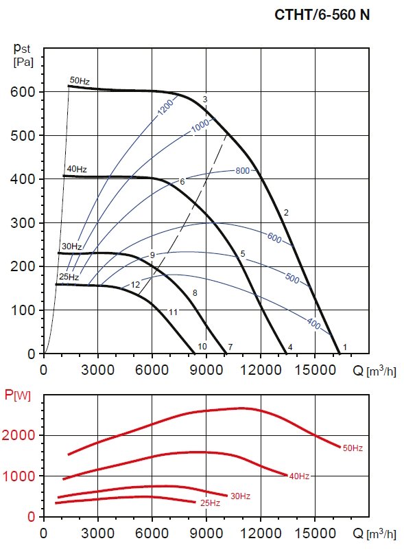 CTHT/6-560 N IP55 střešní ventilátor | Elektrodesign