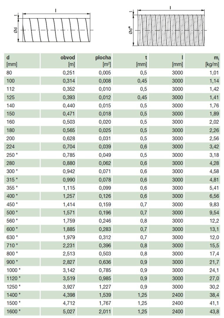 SPIRO 315 spiro duct (3 m) | Electrodesign