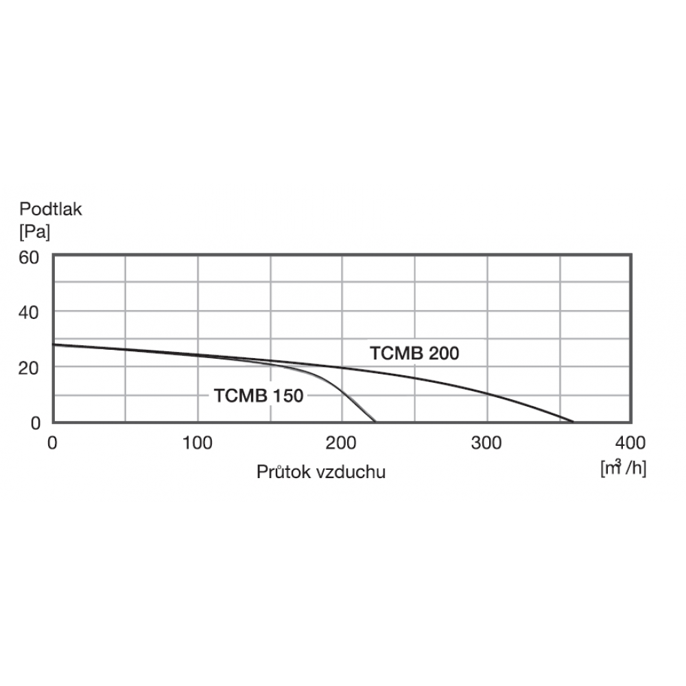 TCMB 150 IP34 spalinový ventilátor | Elektrodesign