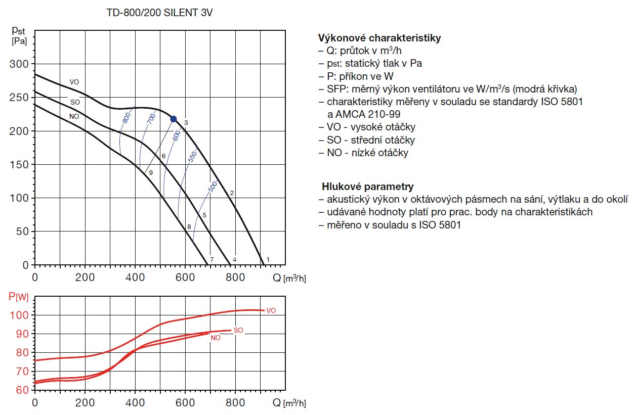 TD 800/200 SILENT 3V IP44 silent fan | Electrodesign