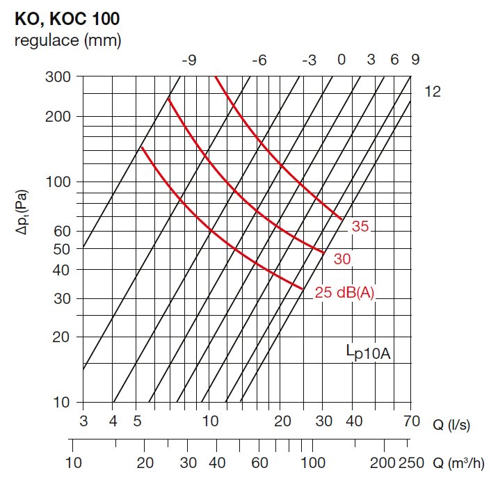 KOC 100 talířový ventil odvodní nerez | Elektrodesign