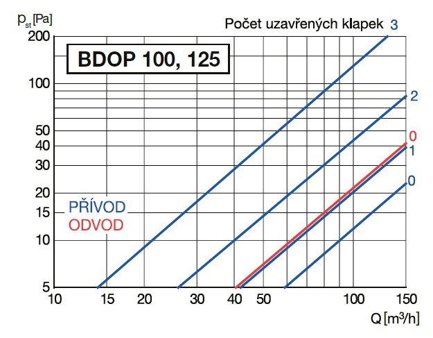 BDOP 100 plastový anemostat univerzální | Elektrodesign