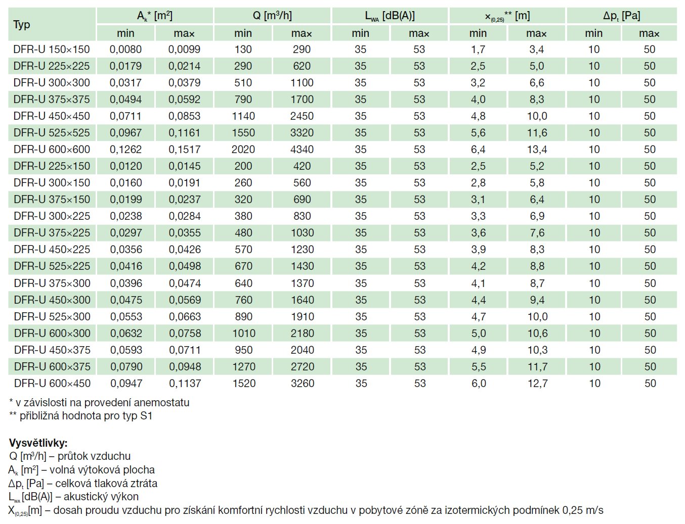 DFR-U 450×450 S4 vířivý anemostat s pevnými lamelami | Elektrodesign