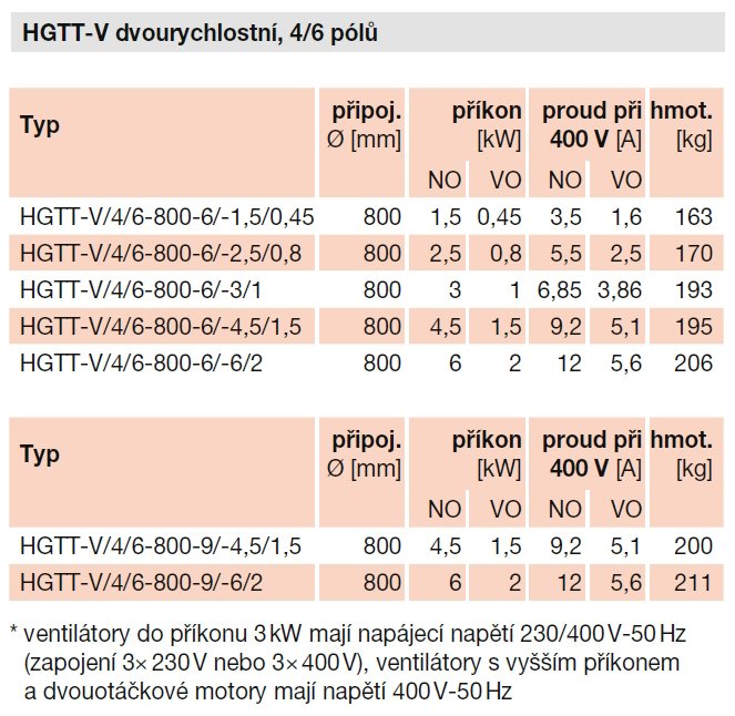 HGTT-V 800 IP55 axiální střešní ventilátor | Elektrodesign