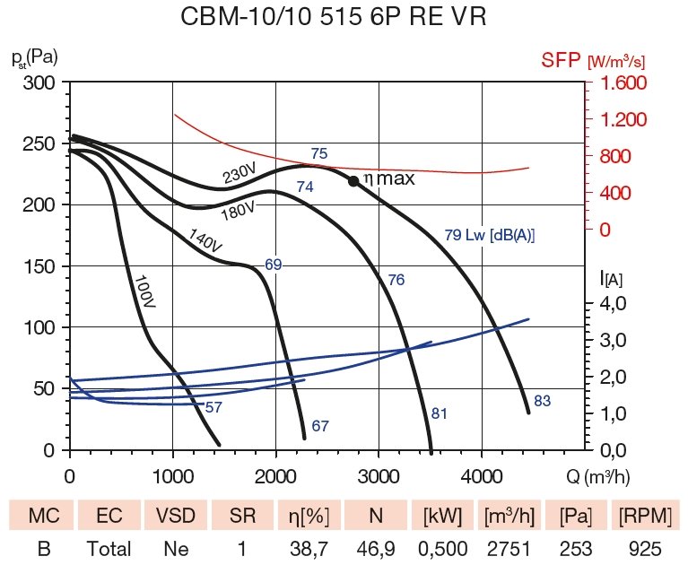 CBM-10/10 515W 6P RE VR IP55 radiální ventilátor | Elektrodesign