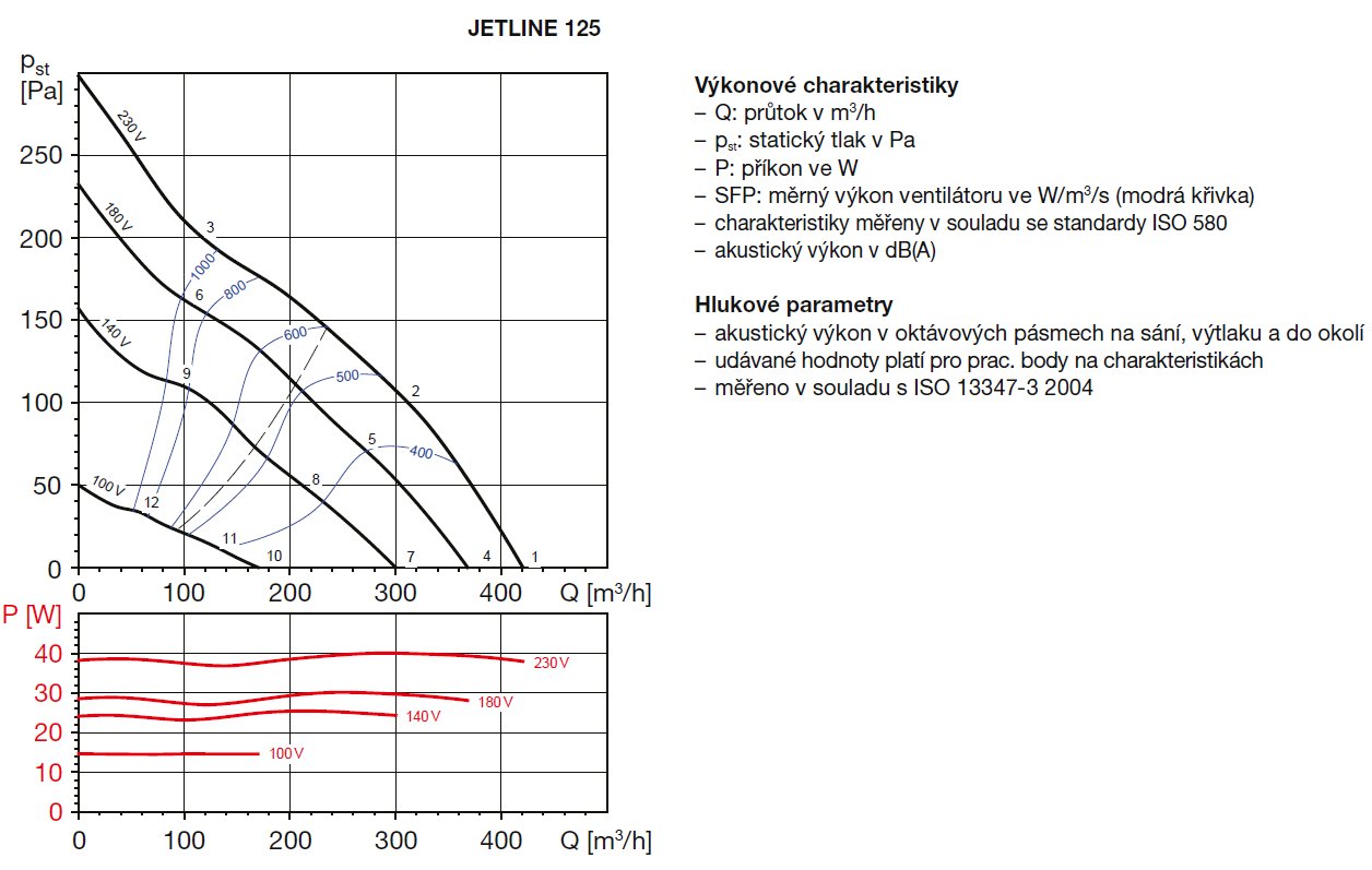 JETLINE 125 diagonální potrubní ventilátor | Elektrodesign