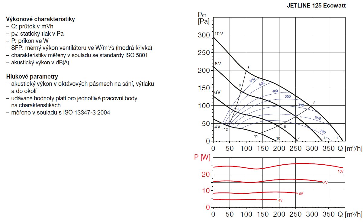 JETLINE 125 Ecowatt úsporný diagonální potrubní ventilátor | Elektrodesign