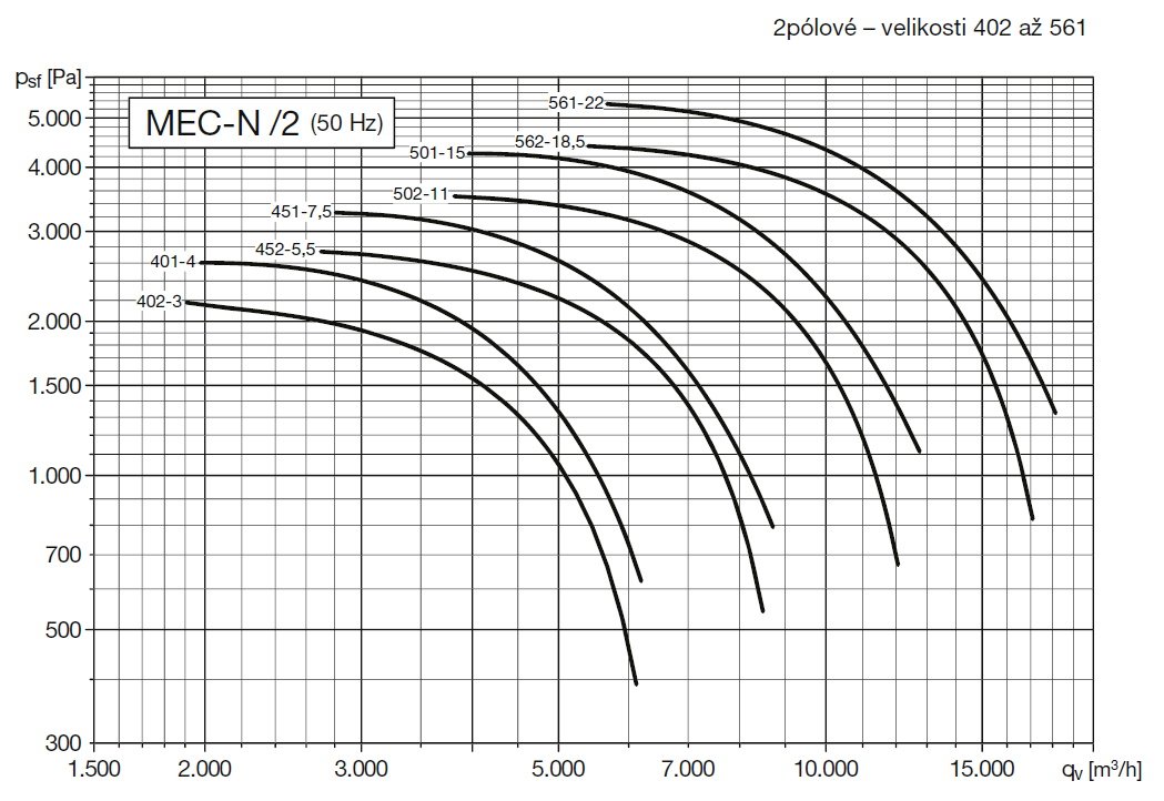 MEC 452/2 N 5,5 kW radiální vent. s pohonem napřímo | Elektrodesign