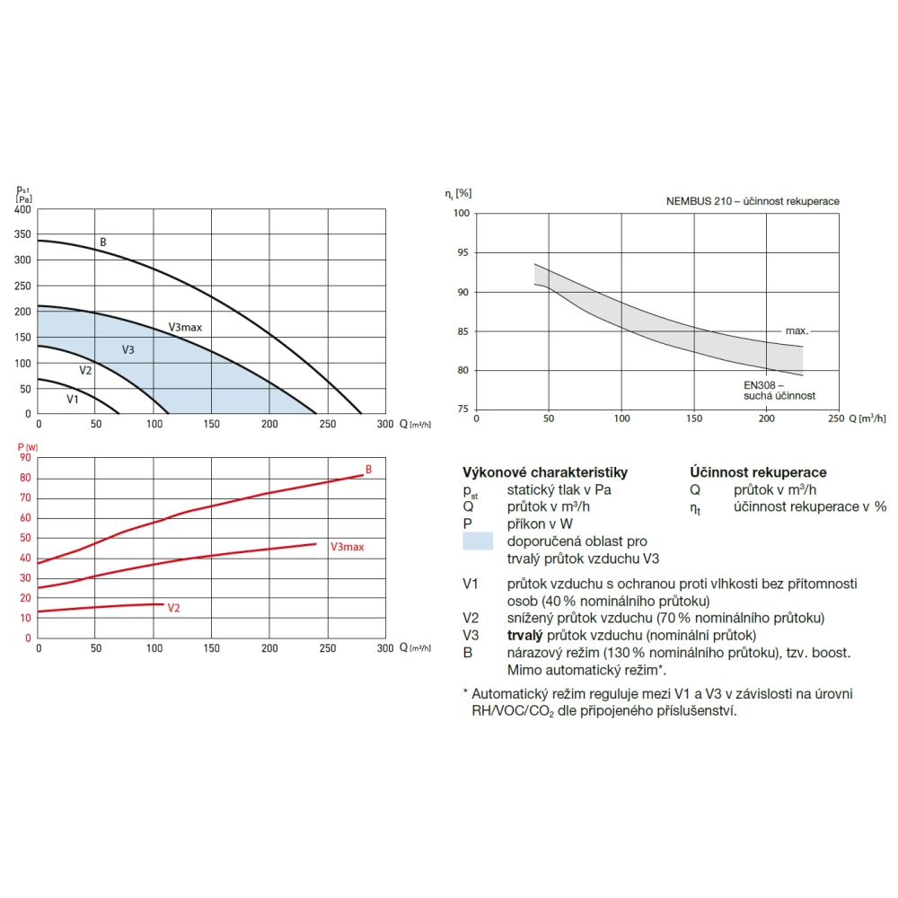 NEMBUS 210 rekuperační jednotka | Elektrodesign