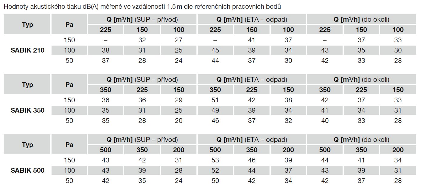 SABIK 500 ventilation unit with heat recovery | Electrodesign