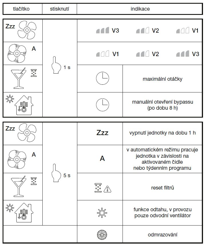 SABIK 500 rezidenční vzduchotechnická jednotka | Elektrodesign