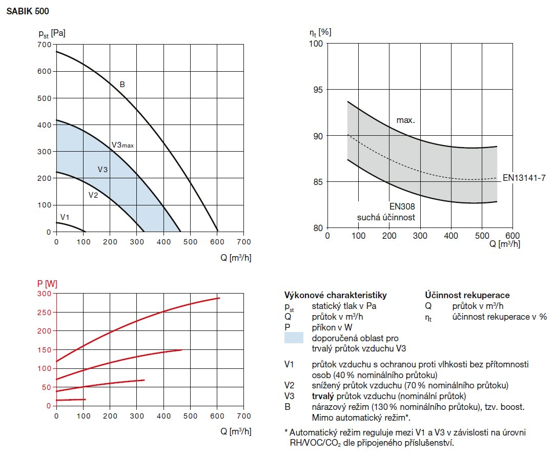 SABIK 500 rezidenční rekuperační jednotka | Elektrodesign