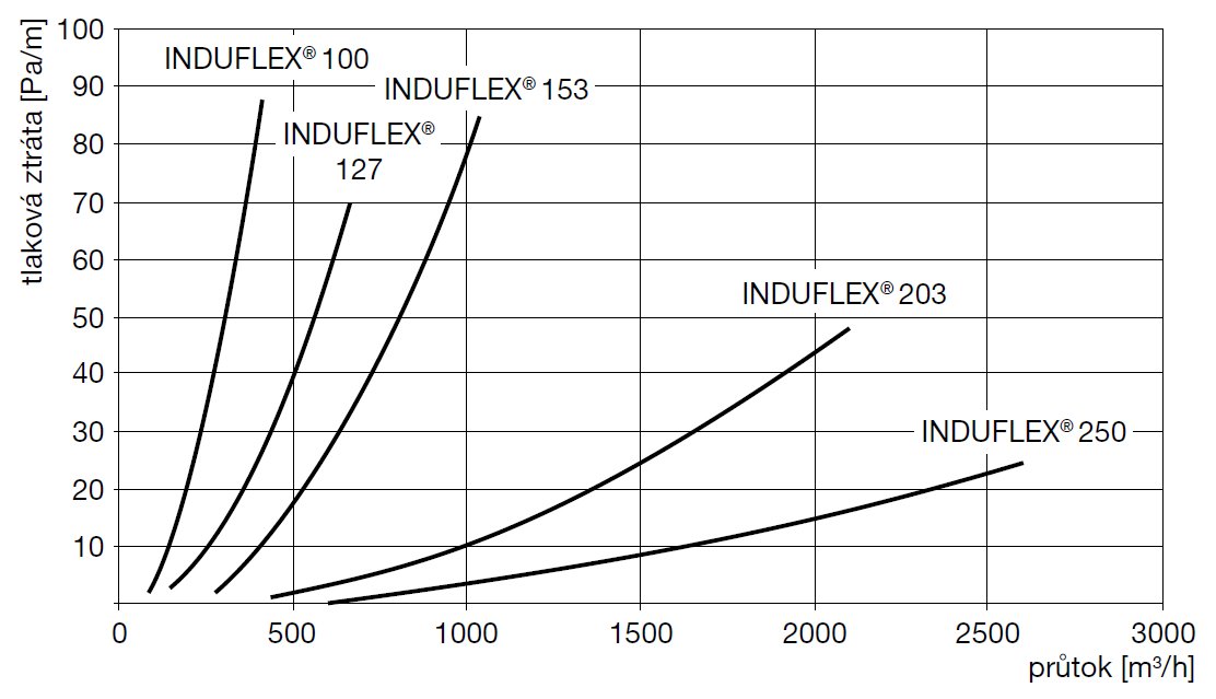 INDUFLEX 100 polyuretanové flexibilní potrubí | Elektrodesign