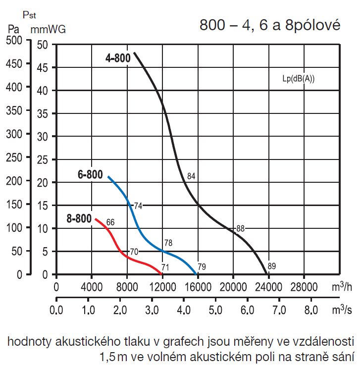 HCTT/4/8-800 B IP65 střešní odvodní ventilátor | Elektrodesign